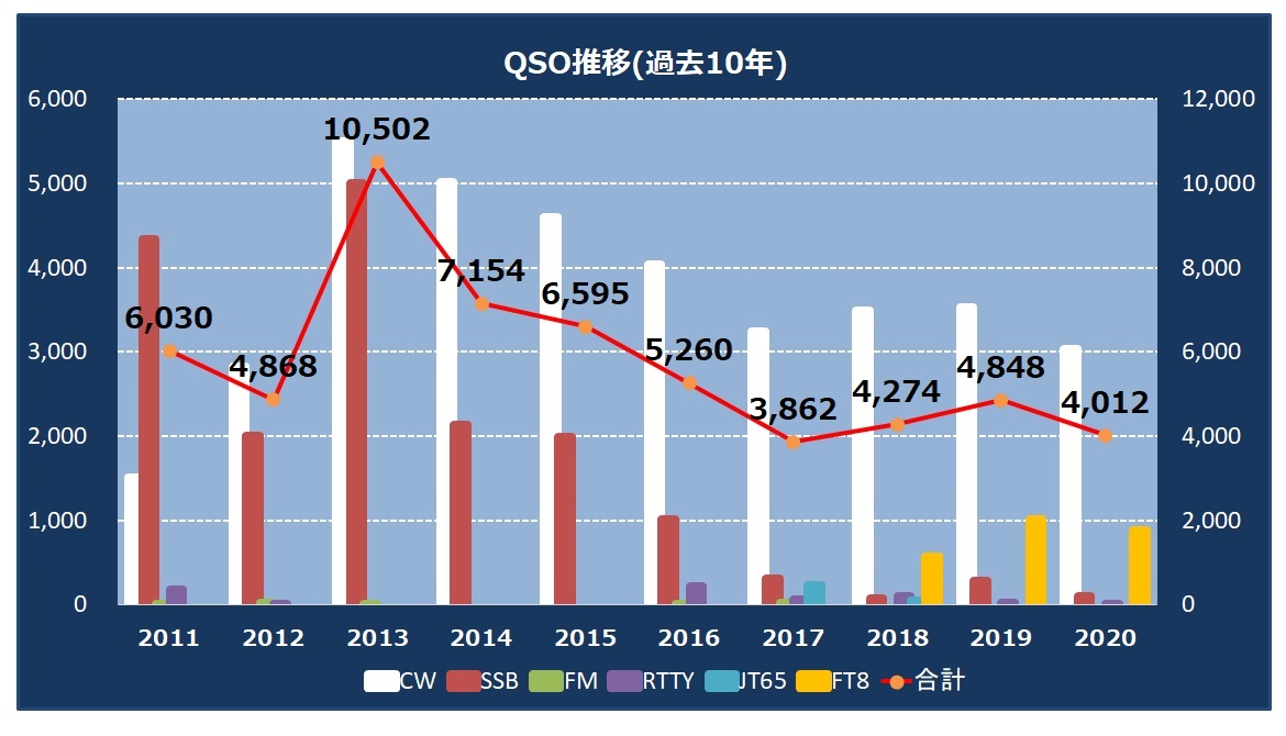 2020年のQSO結果 : JI2SVL