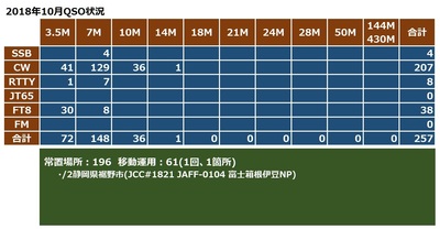10月のQSO状況: JI2SVL