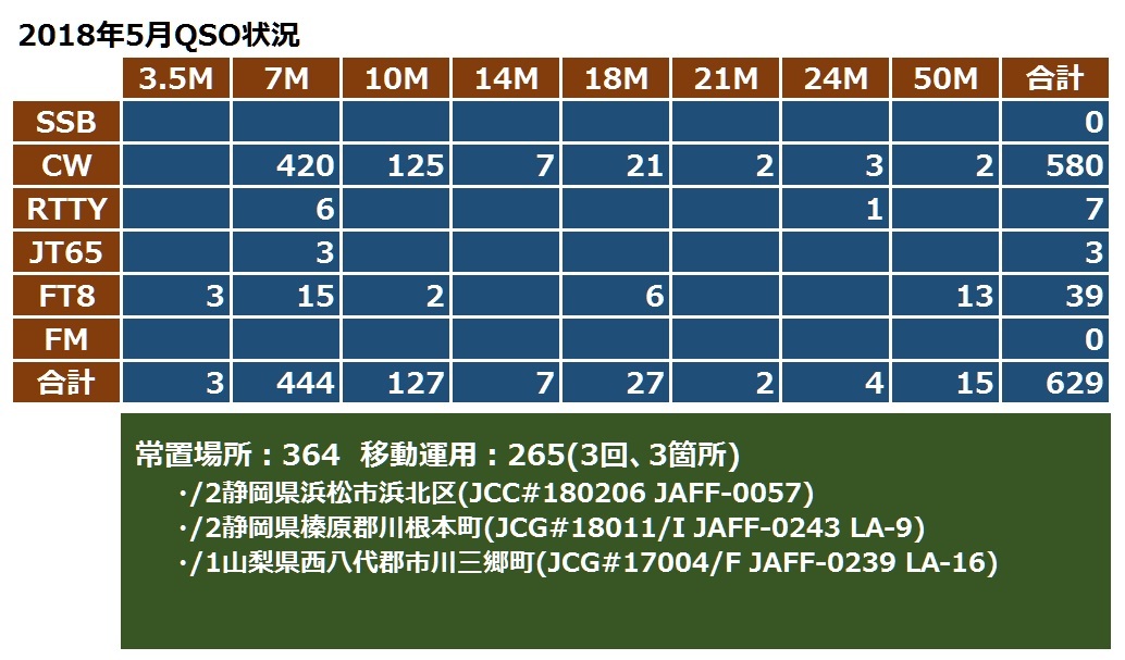 5月のQSO状況: JI2SVL