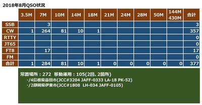 8月のQSO状況: JI2SVL