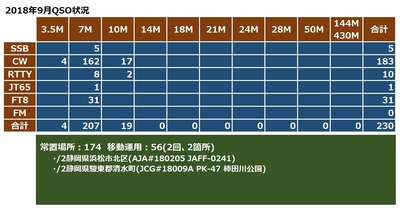 9月のQSO状況: JI2SVL