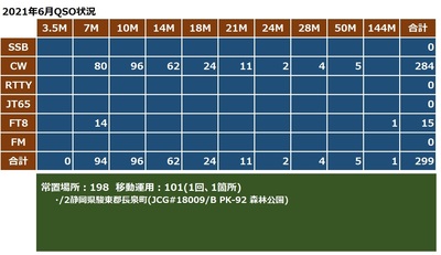 6月のQSO状況: JI2SVL