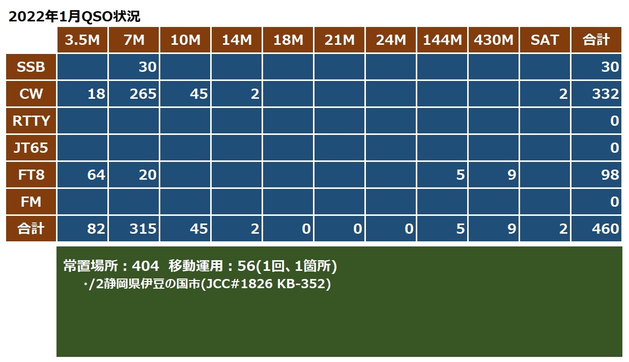 1月のQSO状況: JI2SVL