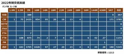 2022年のQSO結果: JI2SVL