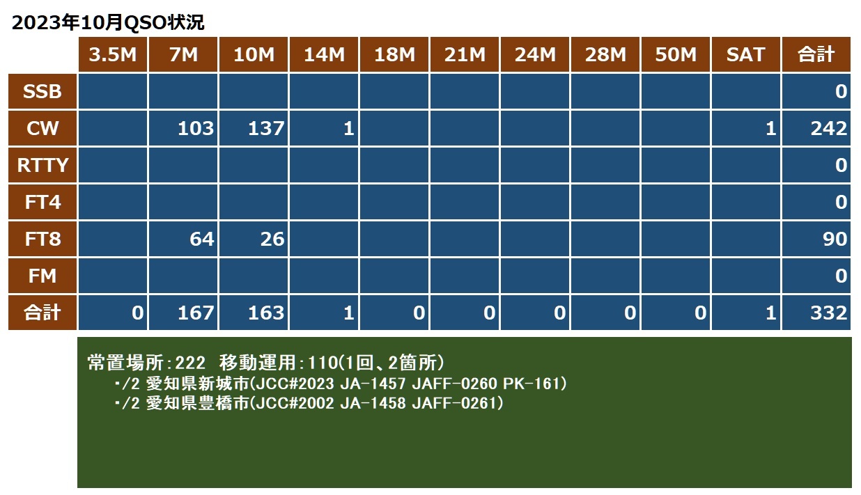 10月のQSO状況: JI2SVL