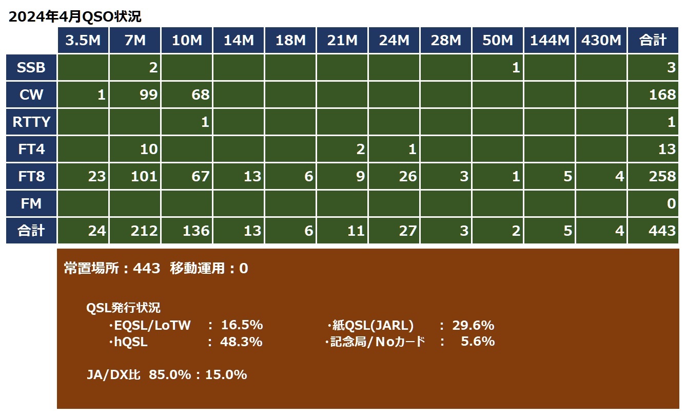 4月のQSO状況: JI2SVL