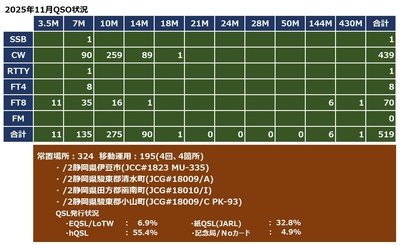 11月のQSO状況: JI2SVL