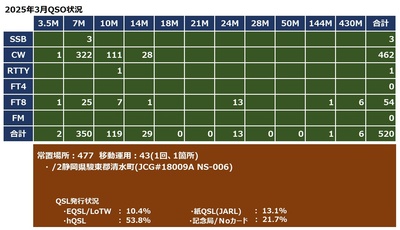 3月のQSO状況: JI2SVL