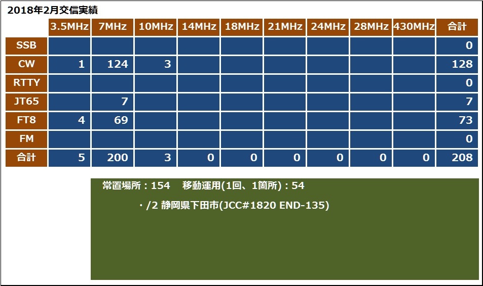 2月のQSO状況: JI2SVL