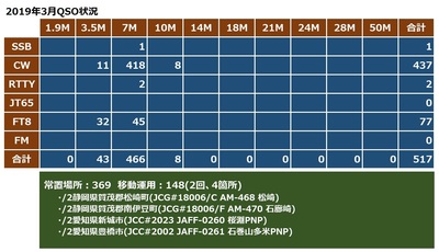 3月のQSO状況: JI2SVL