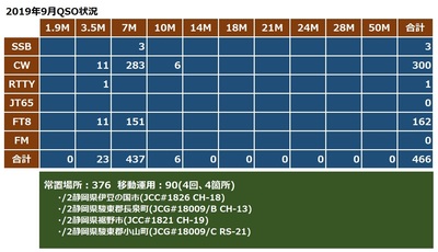 9月のQSO状況: JI2SVL
