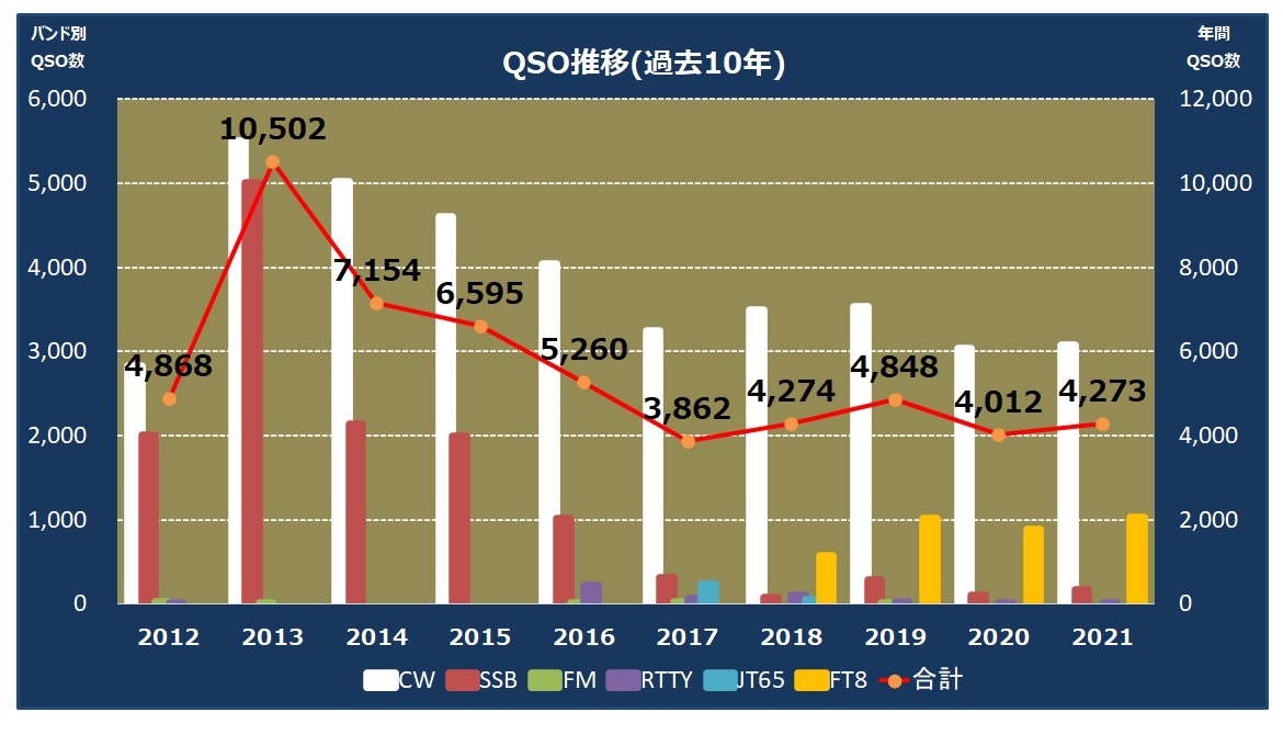 2021年のQSO結果: JI2SVL