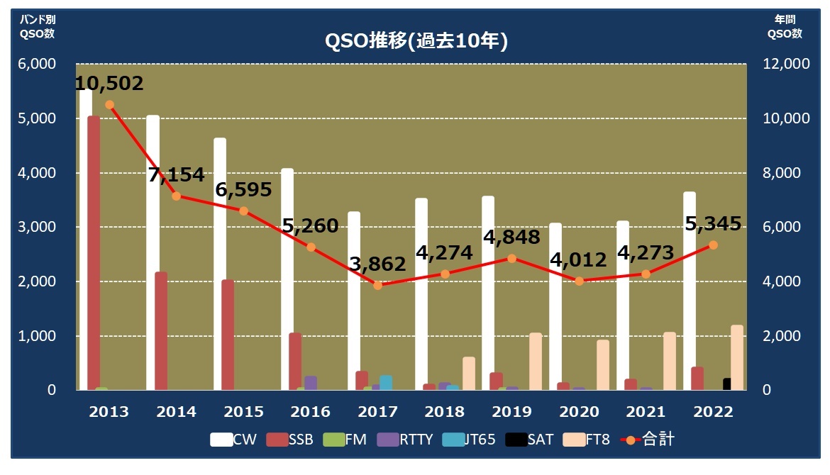 2022年のQSO結果: JI2SVL