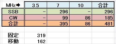 1月のQSO状況: JI2SVL