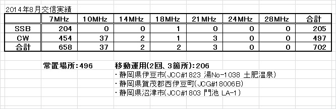 8月のQSO状況: JI2SVL
