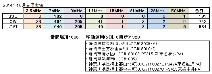 10月のQSO状況: JI2SVL