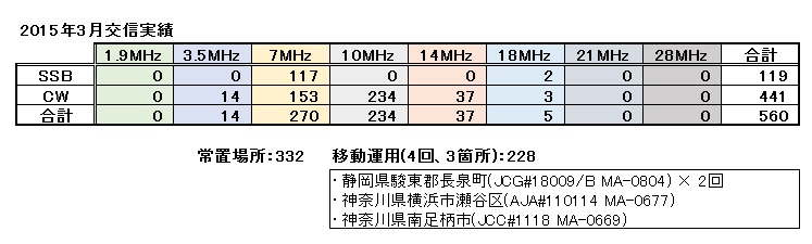 3月のQSO状況: JI2SVL