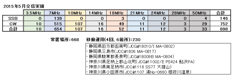 5月のQSO状況: JI2SVL