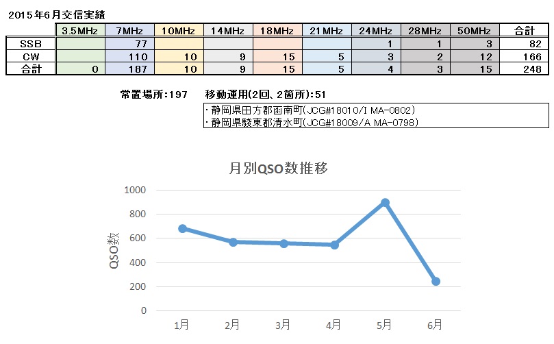 6月のQSO状況: JI2SVL