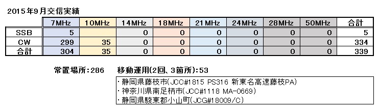 9月のQSO状況: JI2SVL