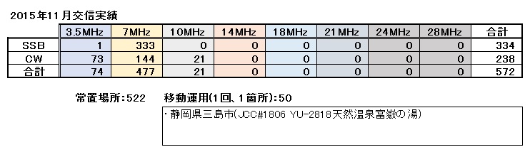 11月のQSO状況: JI2SVL