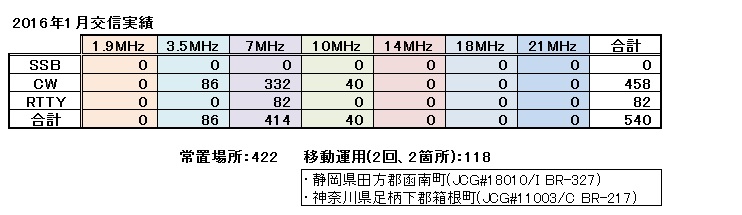 1月のQSO状況: JI2SVL