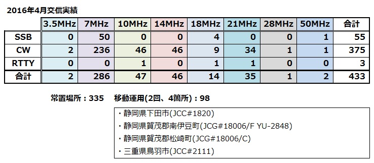 4月のQSO状況: JI2SVL