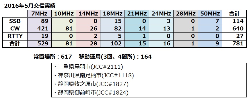 5月のQSO状況: JI2SVL