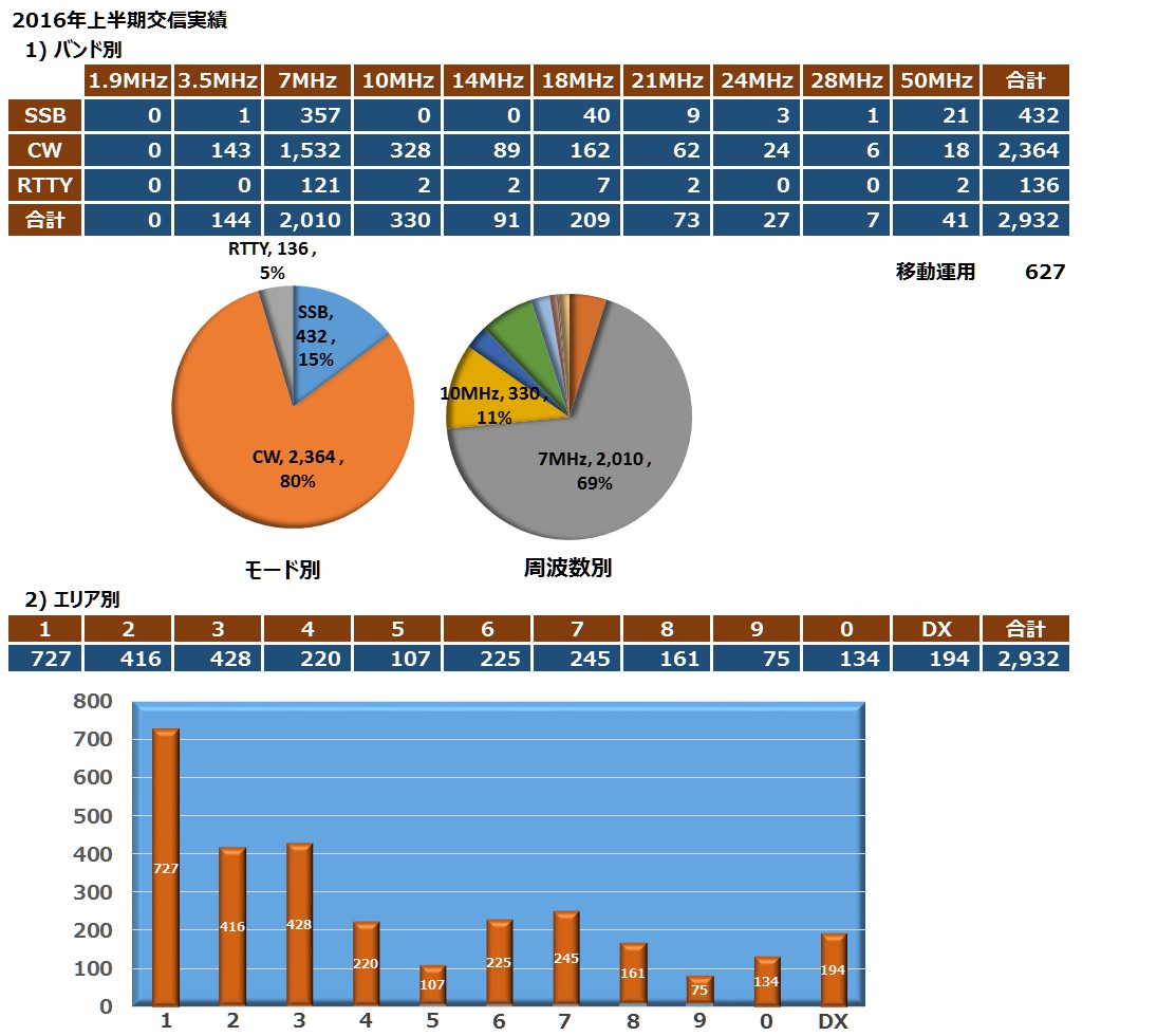 2016年上半期のQSO状況: JI2SVL