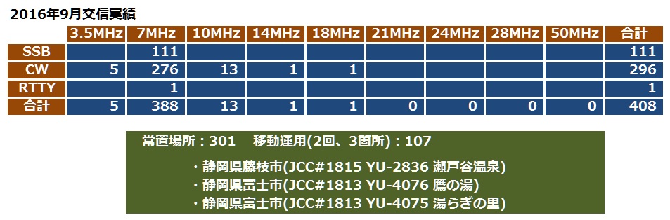 9月のQSO状況: JI2SVL