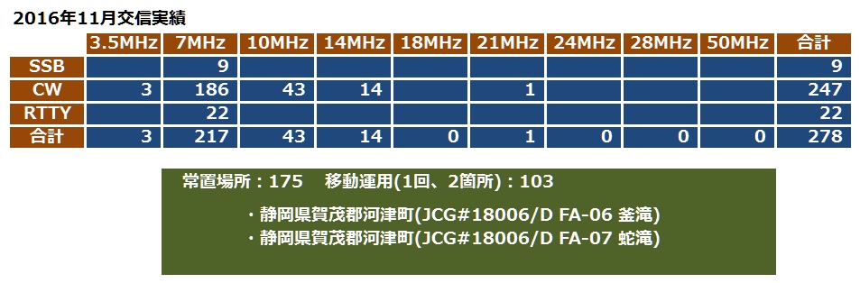 11月のQSO状況: JI2SVL