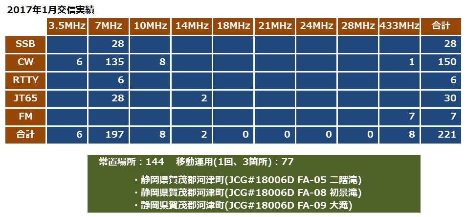 1月のQSO状況: JI2SVL
