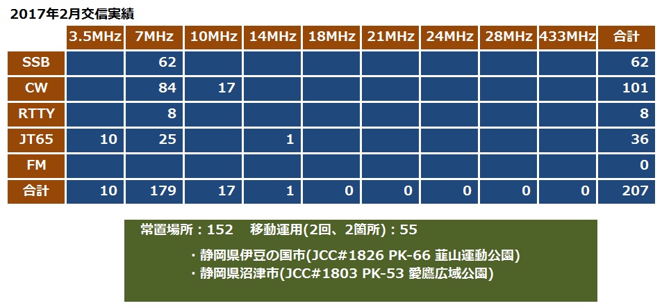 2月のQSO状況: JI2SVL