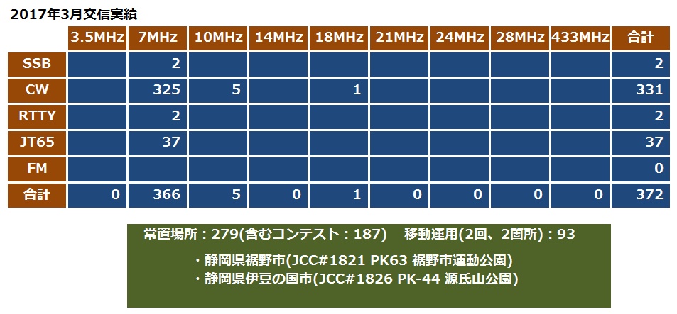 3月のQSO状況: JI2SVL