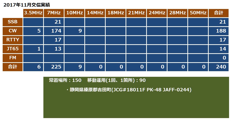 11月のQSO状況: JI2SVL