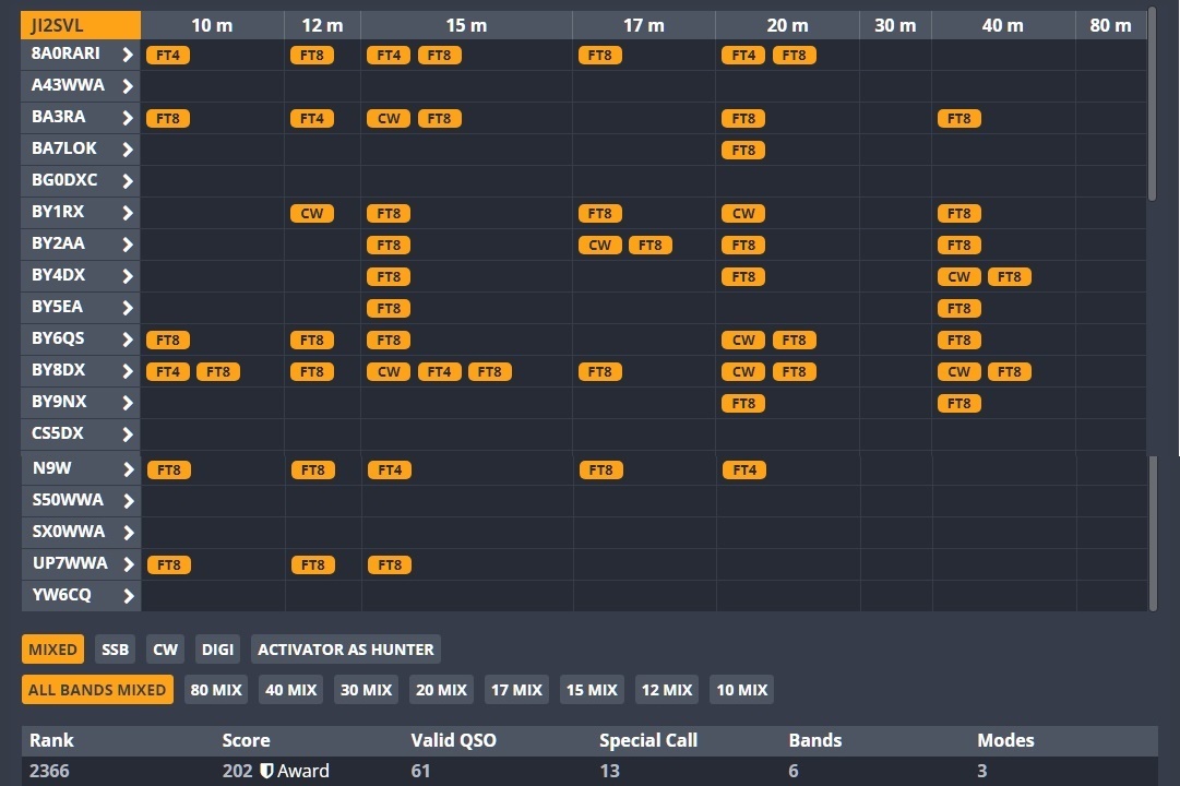 World Wide Award 2024(続き): JI2SVL